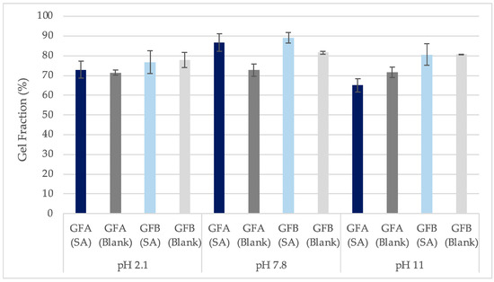 Studies on Loading Salicylic Acid in Xerogel Films of Crosslinked ...