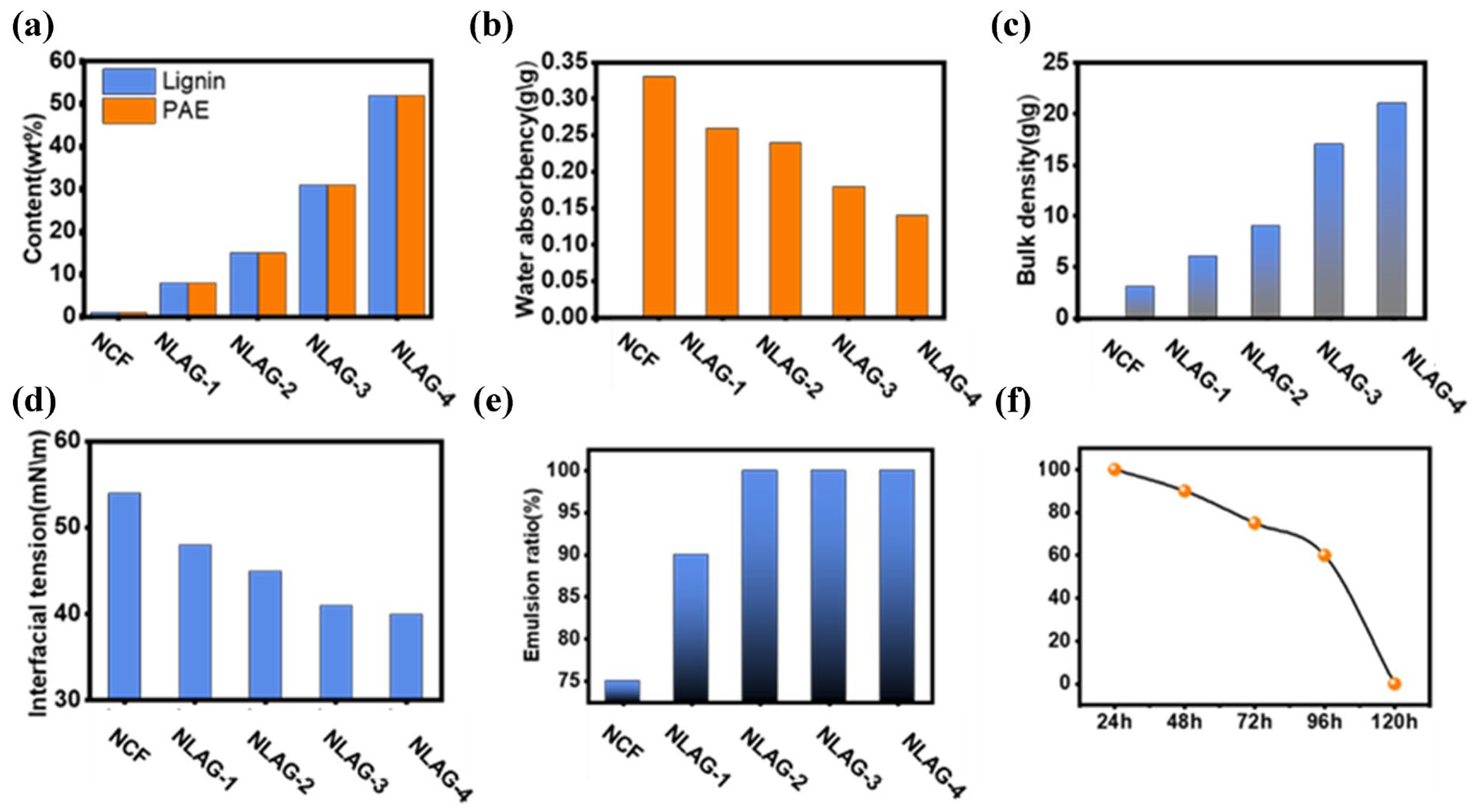 A Biomimetic Lignocellulose Aerogel-Based Membrane for Efficient Phenol ...