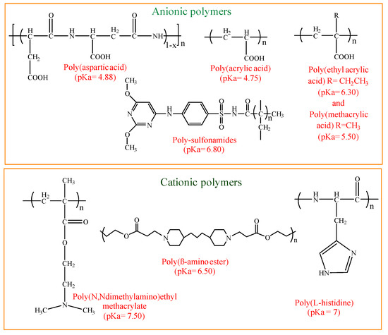 Single-, Dual-, and Multi-Stimuli-Responsive Nanogels for Biomedical ...