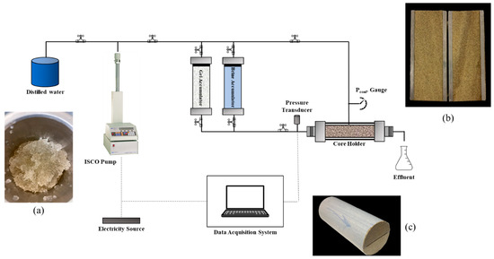 Evaluation of Novel Preformed Particle Gel System for Conformance Control in Mature Oil Reservoirs