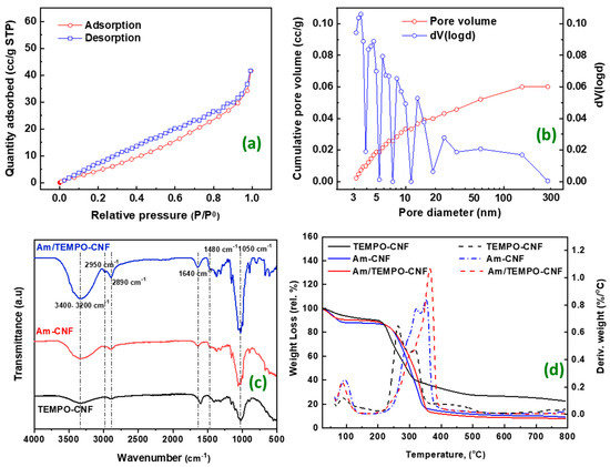 Self-Assembled Aminated and TEMPO Cellulose Nanofibers (Am/TEMPO-CNF ...