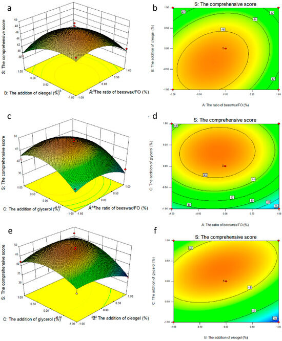 Preparation of Novel Flaxseed Oil/Beeswax Oleogel Systems and Its ...