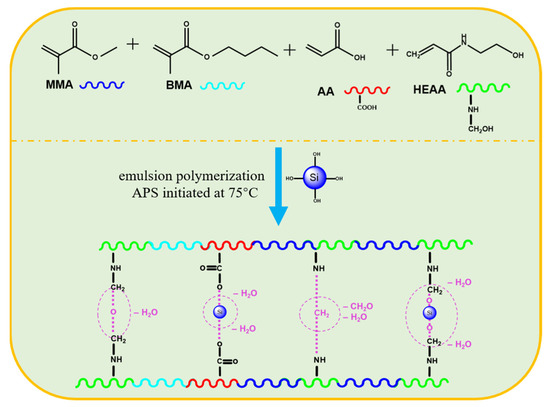 Development of Multiple Crosslinked Polymers and Its Application in ...