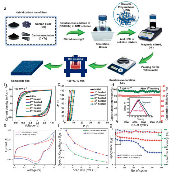 Gels | Free Full-Text | Gels in Motion: Recent Advancements in Energy ...