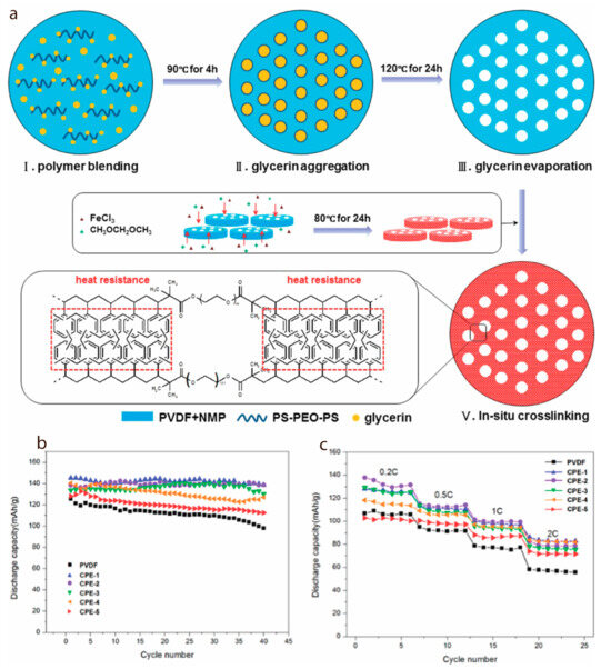 Gels | Free Full-Text | Gels in Motion: Recent Advancements in Energy ...