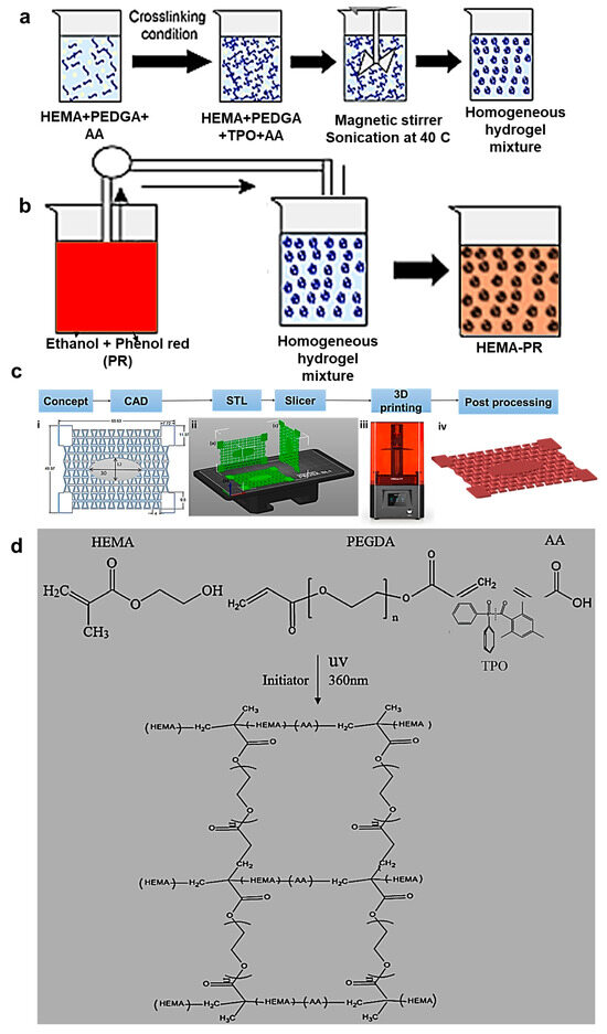Recent Developments in 3D-(Bio)printed Hydrogels as Wound Dressings