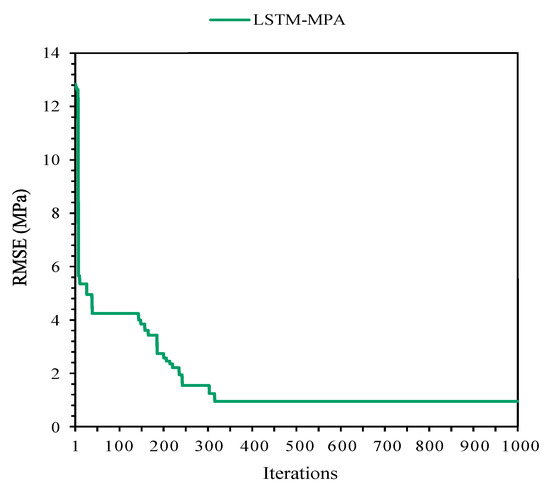 Mechanical Framework for Geopolymer Gels Construction: An Optimized LSTM Technique to Predict ...