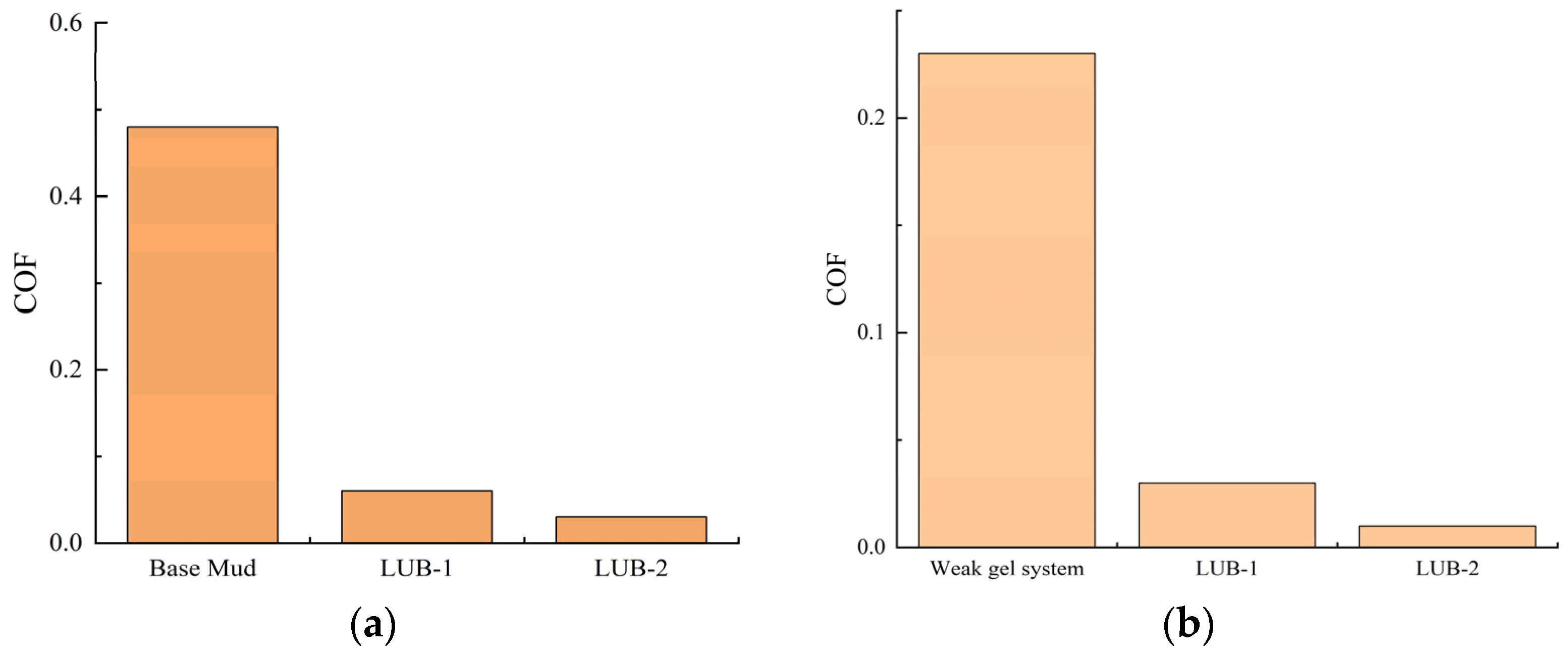The Simulation of Ester Lubricants and Their Application in Weak Gel ...