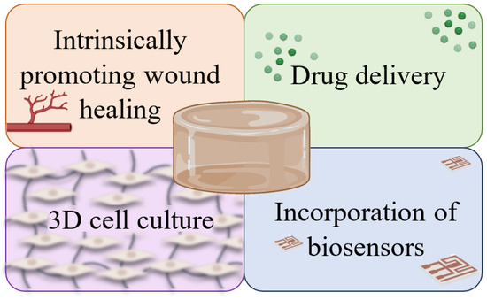 Hydrogels in Cutaneous Wound Healing: Insights into Characterization ...