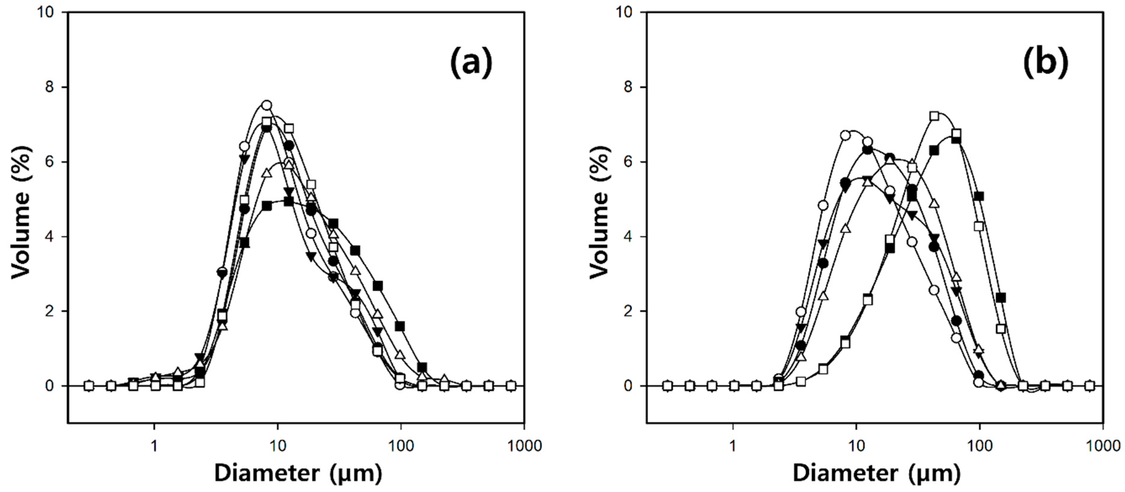 pH-Responsive Cellulose/Silk/Fe3O4 Hydrogel Microbeads Designed for ...