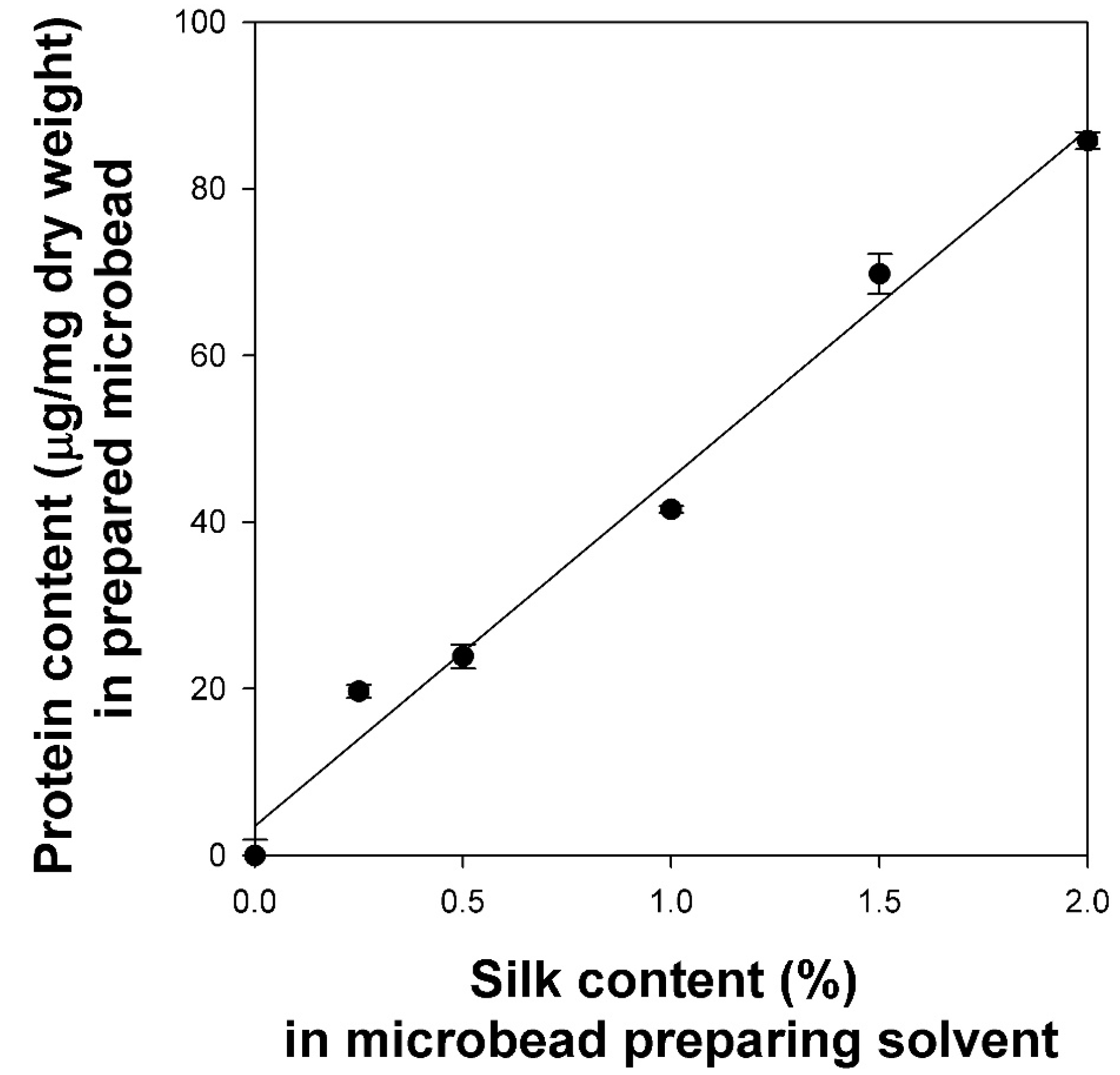 pH-Responsive Cellulose/Silk/Fe3O4 Hydrogel Microbeads Designed for ...