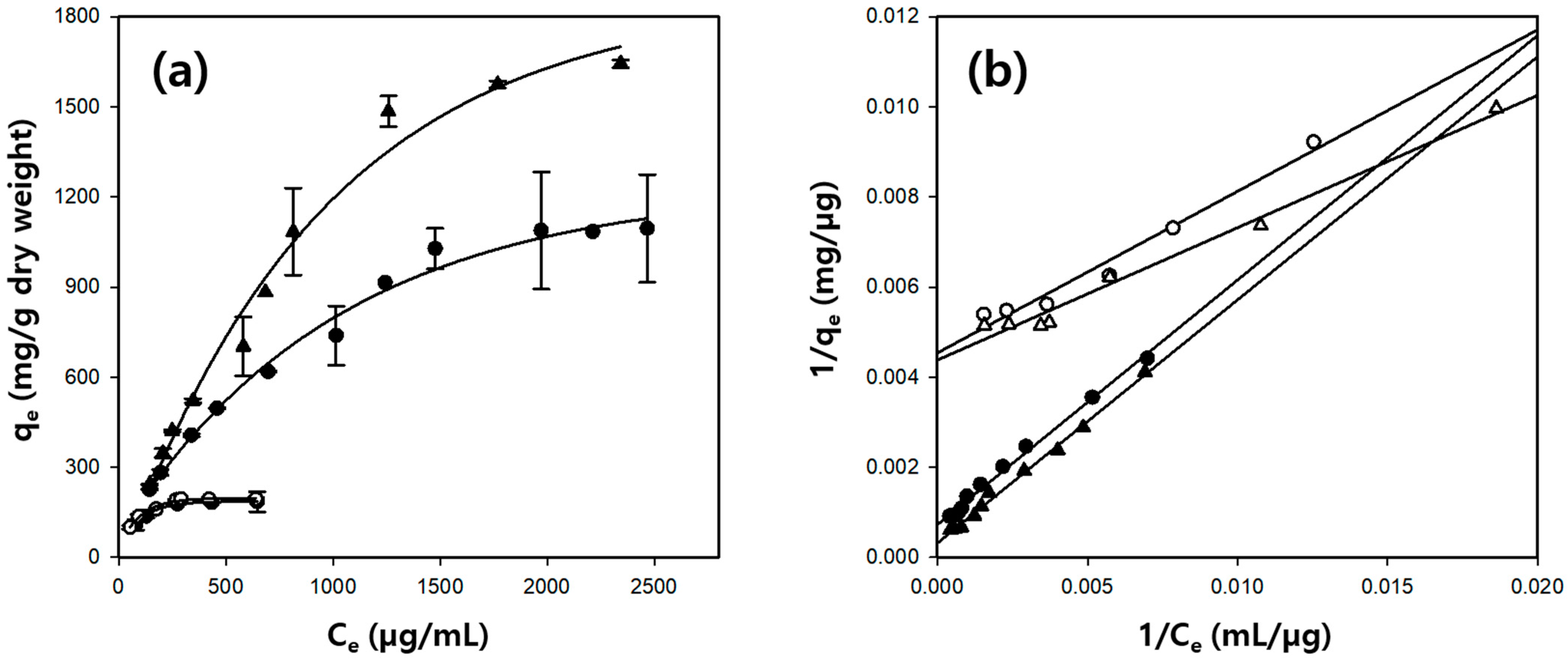 pH-Responsive Cellulose/Silk/Fe3O4 Hydrogel Microbeads Designed for ...