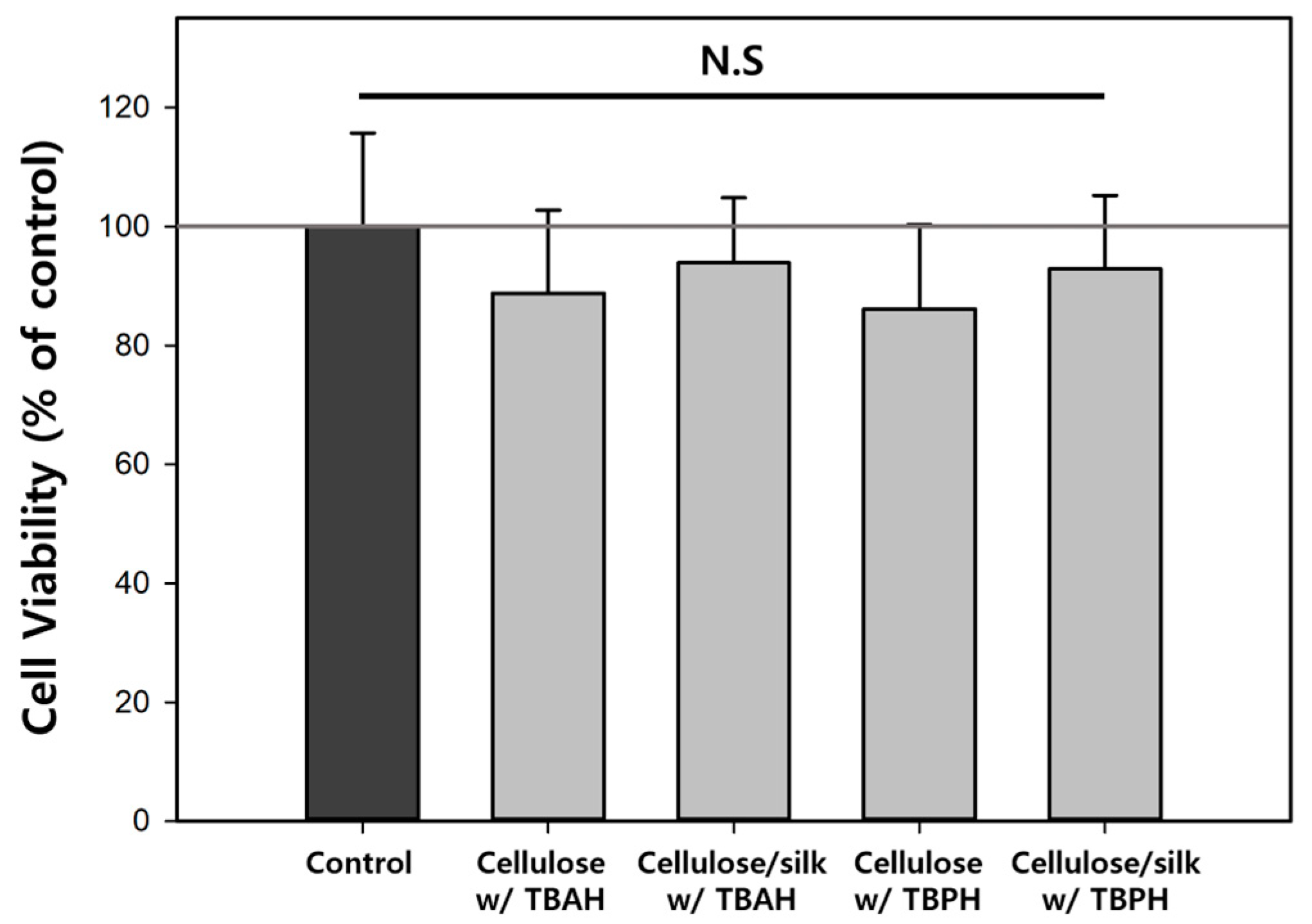 pH-Responsive Cellulose/Silk/Fe3O4 Hydrogel Microbeads Designed for ...
