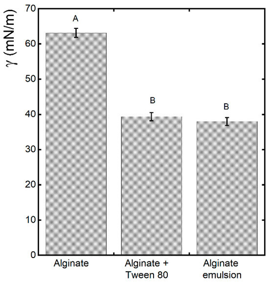 Alginate-Based Emulsions and Hydrogels for Extending the Shelf Life of ...