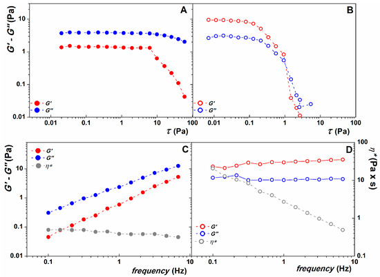 Alginate-Based Emulsions and Hydrogels for Extending the Shelf Life of ...
