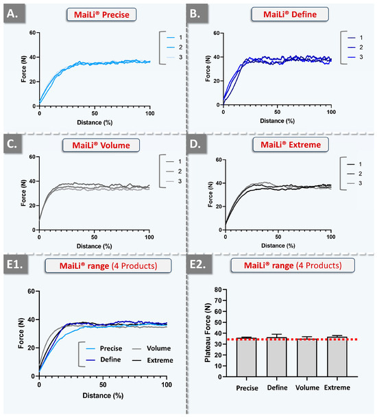 Comprehensive Evaluation of Injectability Attributes in OxiFree™ Dermal ...