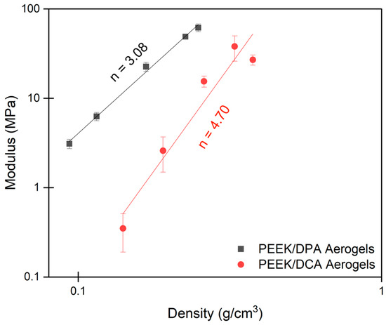 Gels | Free Full-Text | High Modulus, Strut-like poly(ether ether ...