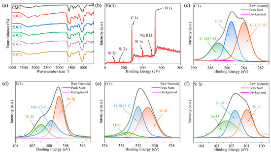 Silicon-Doped Carbon Dots Crosslinked Carboxymethyl Cellulose Gel ...