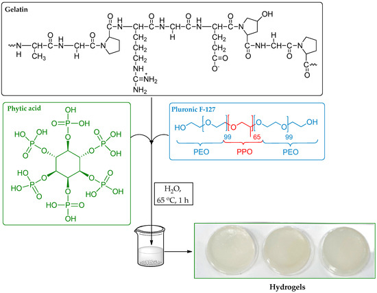 Development and Characterization of Gelatin-Based Hydrogels Containing Triblock Copolymer and ...
