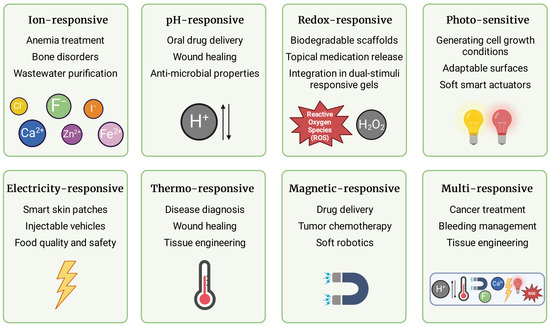 Biomedical Trends in Stimuli-Responsive Hydrogels with Emphasis on ...