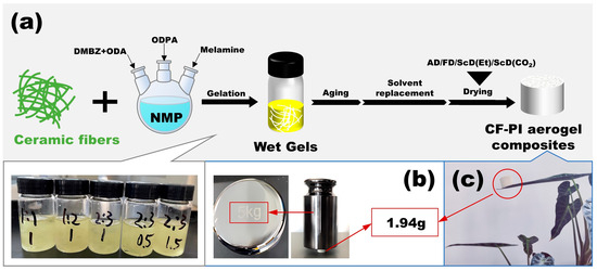 Ceramic Fiber-Reinforced Polyimide Aerogel Composites with Improved ...