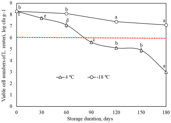 Bigel Matrix Loaded with Probiotic Bacteria and Prebiotic Dietary ...