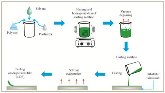 Assessment of Alginate Gel Films as the Orodispersible Dosage Form for ...