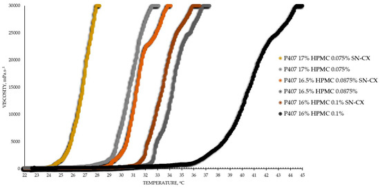 In Situ Gelling Behavior and Biopharmaceutical Characterization of Nano ...