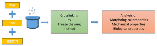 Eco-Friendly Production of Polyvinyl Alcohol/Carboxymethyl Cellulose ...
