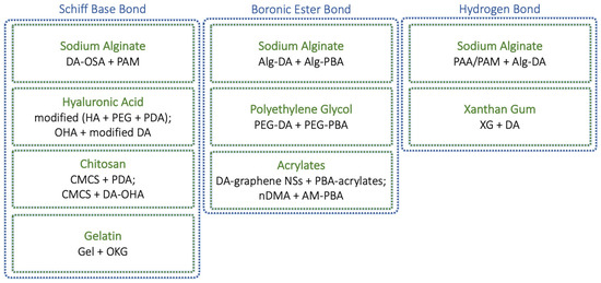Overview of Dynamic Bond Based Hydrogels for Reversible Adhesion Processes
