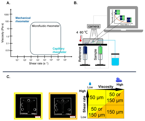 Microfluidic Rheology: An Innovative Method for Viscosity Measurement ...