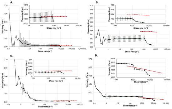 Microfluidic Rheology: An Innovative Method for Viscosity Measurement ...