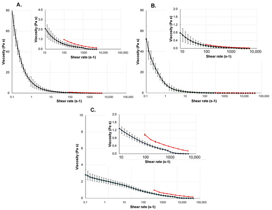 Microfluidic Rheology: An Innovative Method for Viscosity Measurement ...