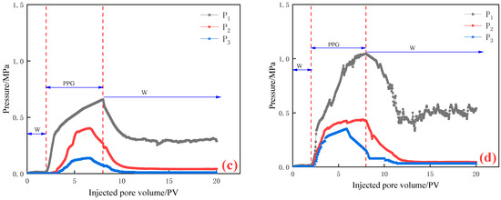 Insights into the Injectivity and Propagation Behavior of Preformed ...