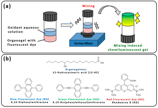 Chemiluminescent Reaction Induced by Mixing of Fluorescent-Dye ...