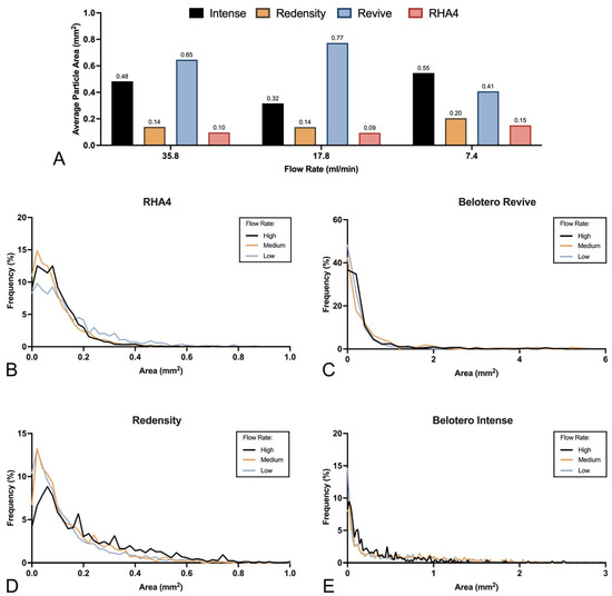 Gels | Free Full-Text | The Impact of Gel Parameters on the Dispersal ...