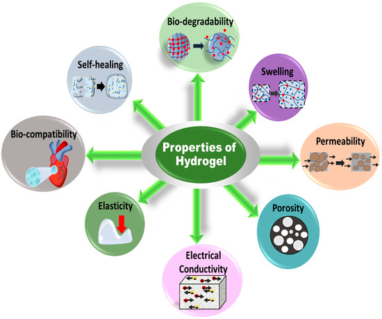 Gels/Hydrogels in Different Devices/Instruments—A Review