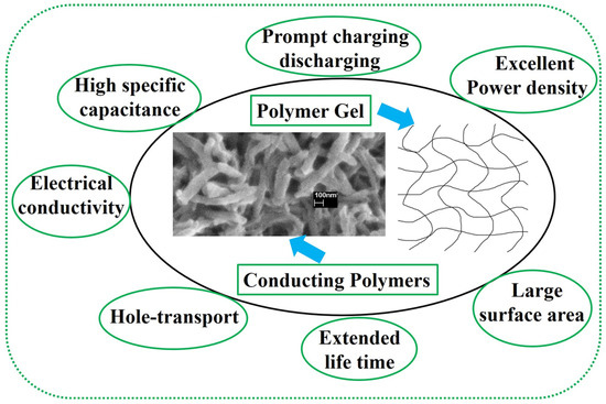 Conducting Polymer-Based Gel Materials: Synthesis, Morphology, Thermal ...