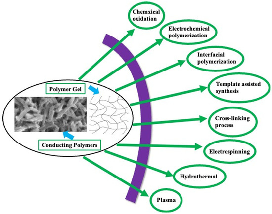 Conducting Polymer-Based Gel Materials: Synthesis, Morphology, Thermal ...