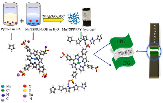 Conducting Polymer-Based Gel Materials: Synthesis, Morphology, Thermal Properties, and ...