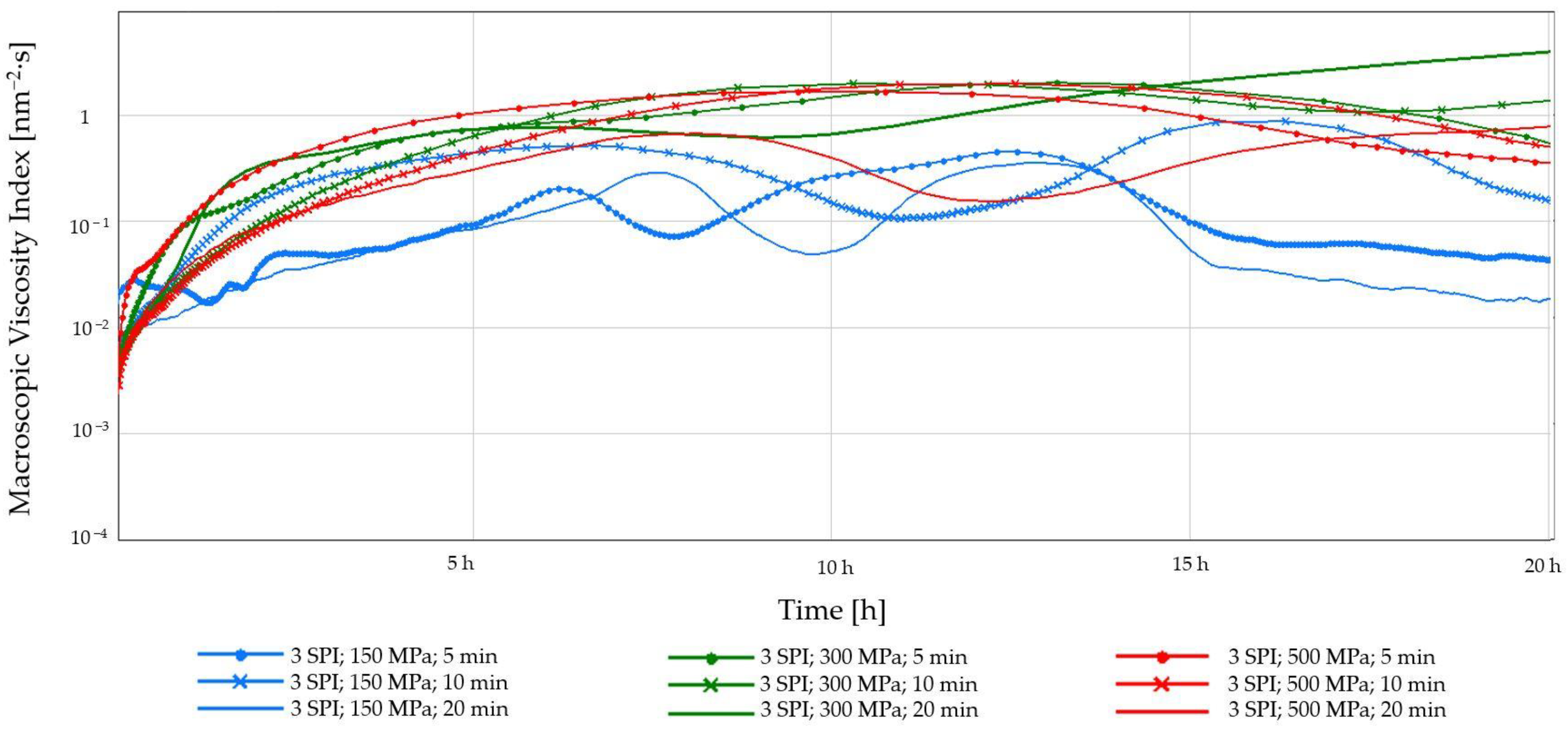 Gels | Free Full-Text | The Effect of High Hydrostatic Pressure (HHP ... Gels | Free Full-Text | The Effect of High Hydrostatic Pressure (HHP ...