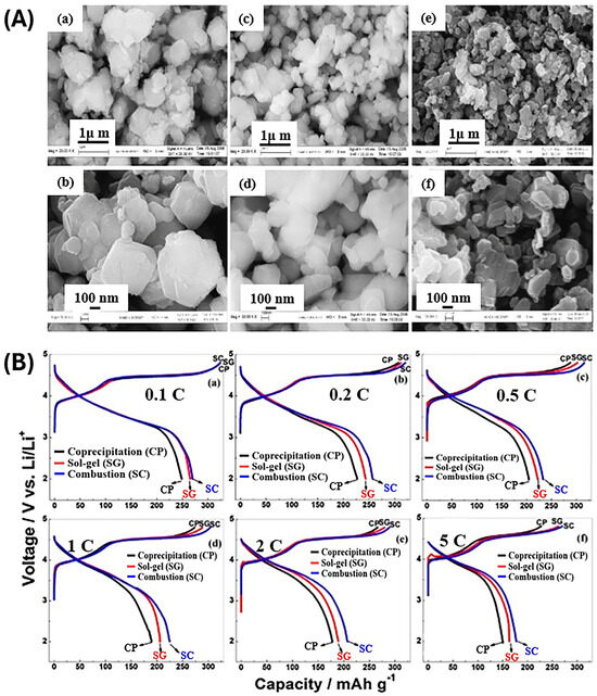 Review on the Polymeric and Chelate Gel Precursor for Li-Ion Battery ...