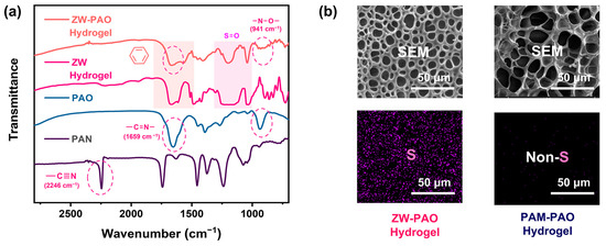 Anti-Biofouling Polyzwitterion–Poly(amidoxime) Composite Hydrogel for ...