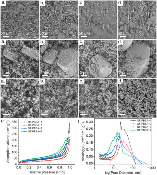 Effect of Fiber Characteristics on the Structure and Properties of ...