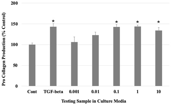 Biocompatibility Study of Purified and Low-Temperature-Sterilized ...