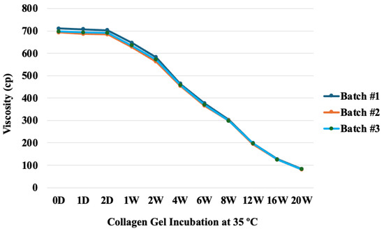 Biocompatibility Study of Purified and Low-Temperature-Sterilized ...