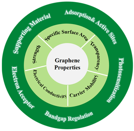 Recent Progress of Three-Dimensional Graphene-Based Composites for ...