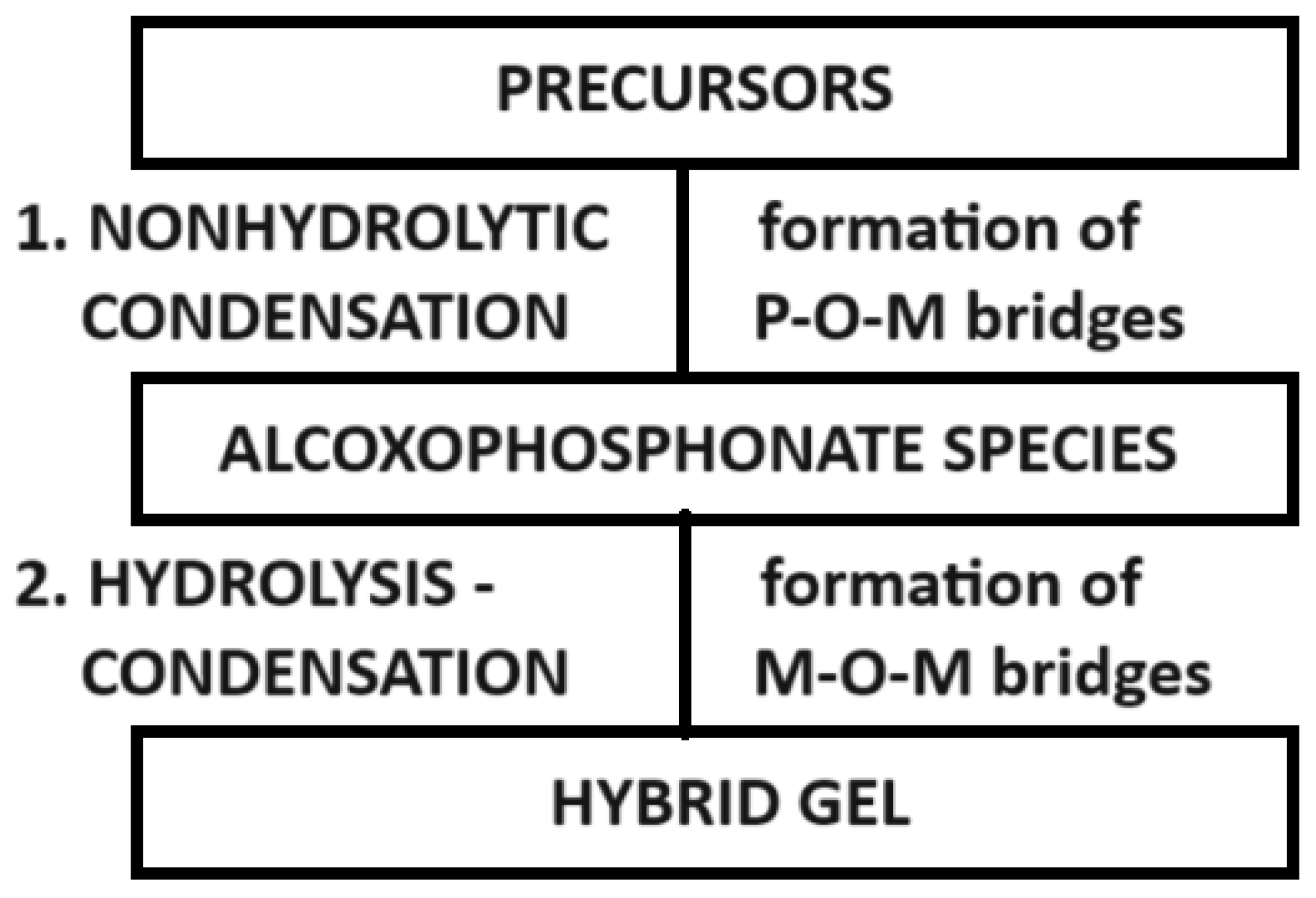 The Sol–Gel Process, a Green Method Used to Obtain Hybrid Materials ...