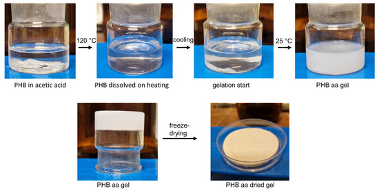 The Effect of Acetic Acid as a Solvent on the Structure and Properties ...