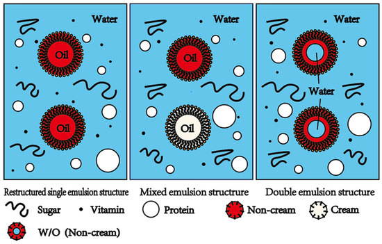 Emulsion Structural Remodeling in Milk and Its Gelling Products: A Review